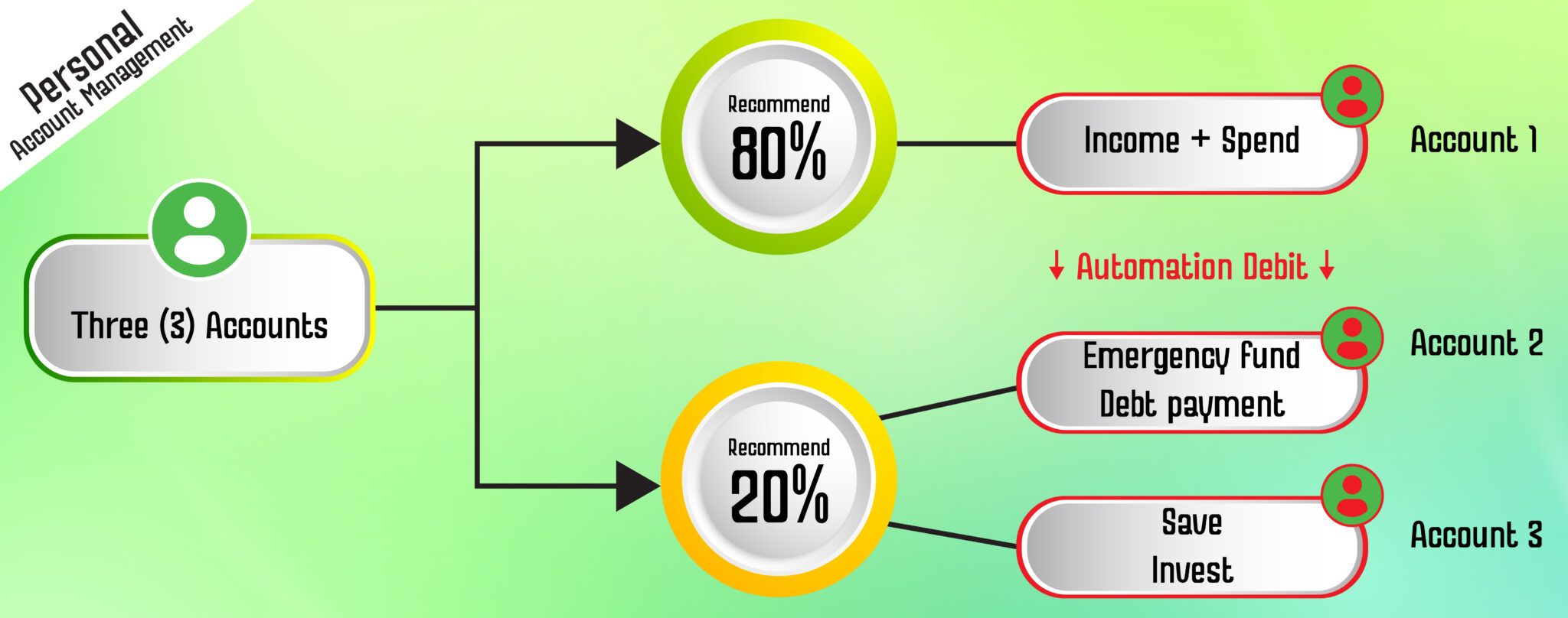 How to set up accounts between personal and business accounts? – Modus Operandi